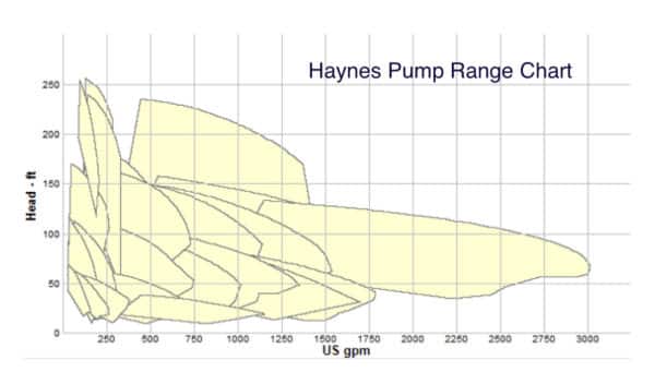Haynes Pump - Kerr Pump & Supply | Industrial & Municipal Pumps